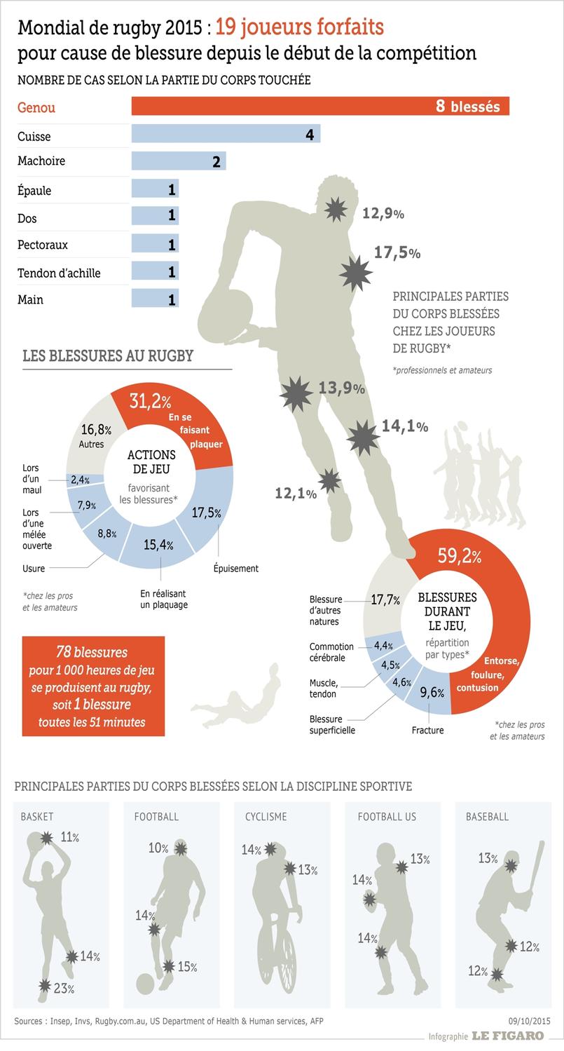 Les blessures au rugby en quelques chiffres