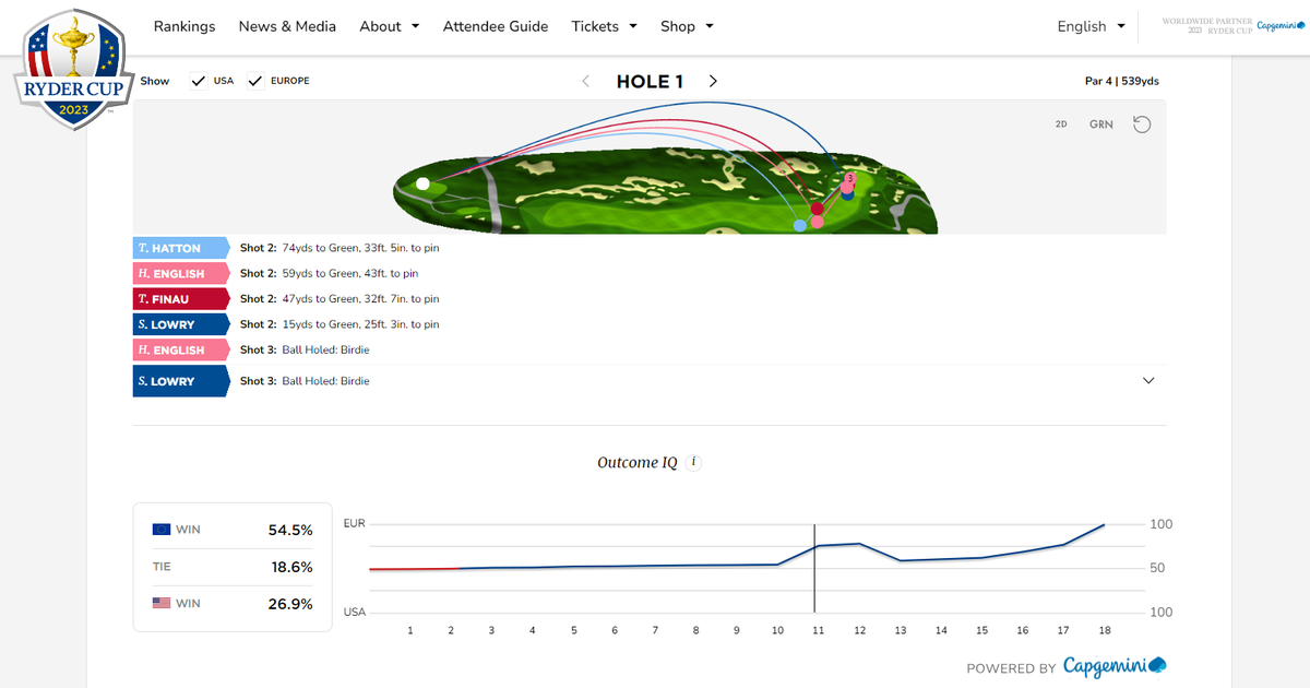 Ryder Cup : une application prédictive livre les tendances du matchplay