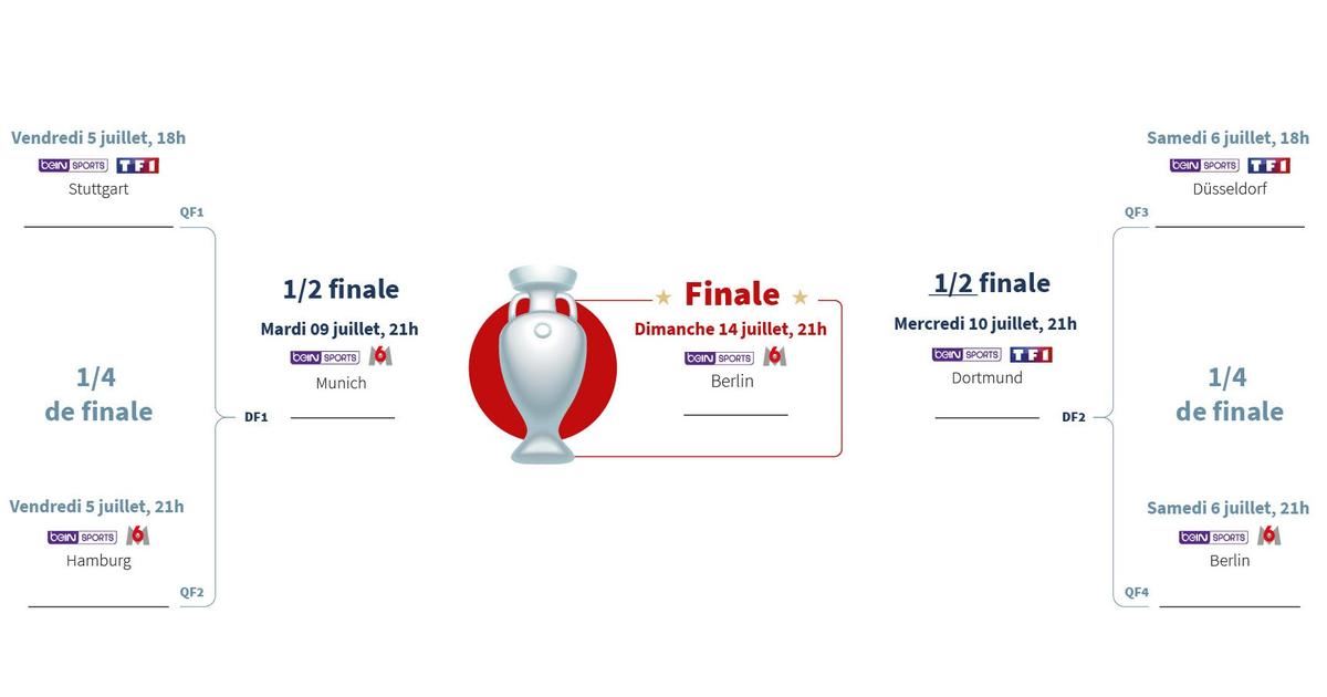 Euro 2024 : le tableau de la phase finale