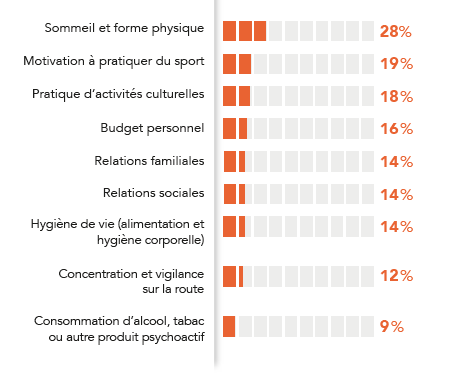 Addiction aux écrans : les Français n'ont pas conscience des dangers