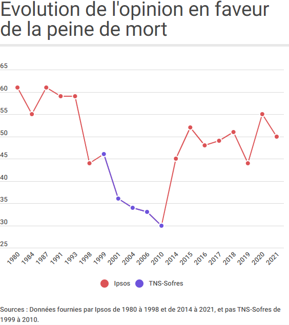 L’adhésion des Français à la peine de mort, symptôme d’une justice en crise