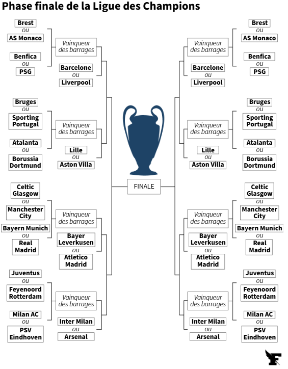 Ligue des champions : revivez le tirage au sort des barrages avec le ...