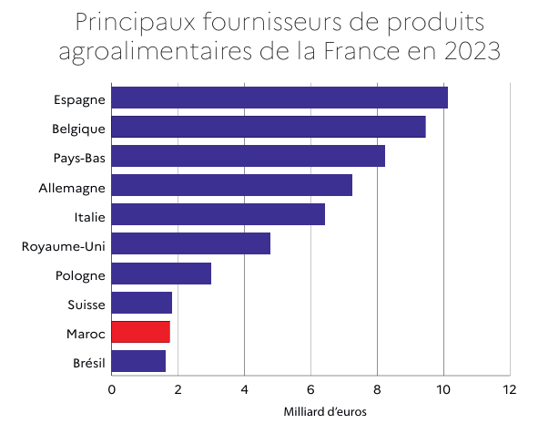 Salon de l’agriculture : tomates, céréales… Que représentent les ...