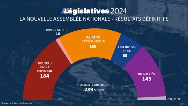 Résultats Législatives : découvrez la nouvelle Assemblée nationale