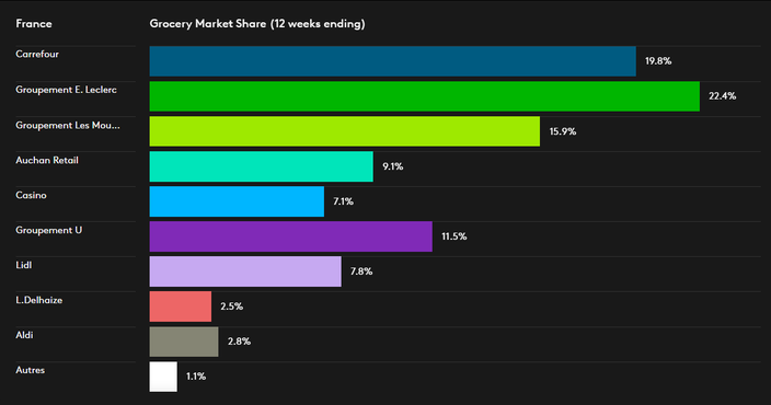 Inflation : comment les enseignes de grande distribution s'adaptent