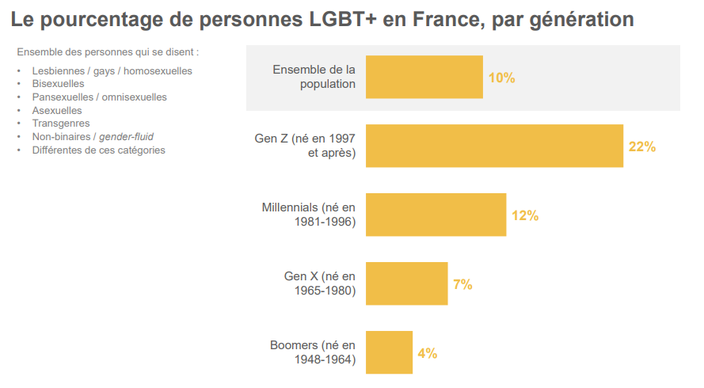 Un jeune sur cinq de la génération Z s'identifie comme LGBT+