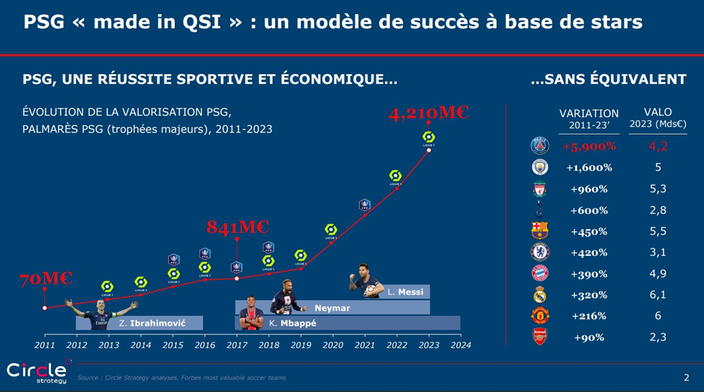 PSG: Continuer à «rêver plus grand» sans Kylian Mbappé