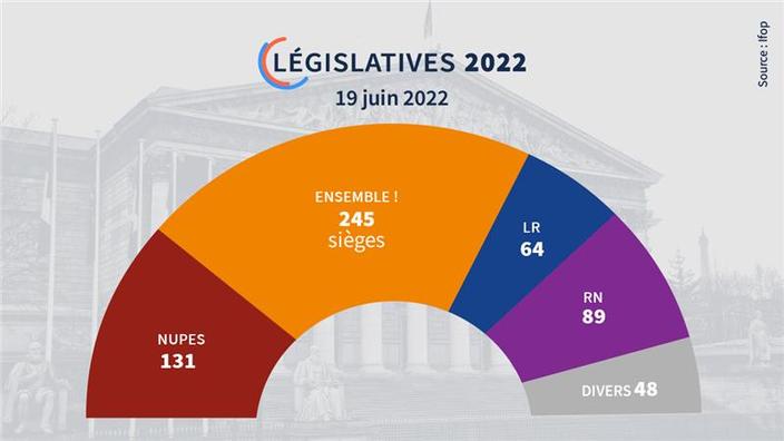 Résultats législatives 2022 : Ensemble! sans majorité absolue, Nupes et ...