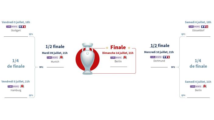 Euro 2024 : le tableau de la phase finale