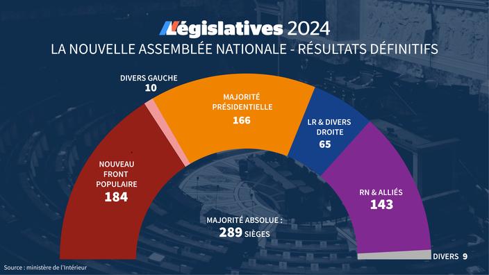 Résultats Législatives : découvrez la nouvelle Assemblée nationale