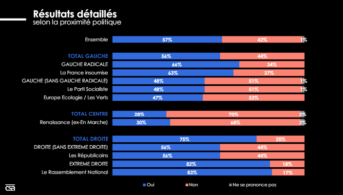 57 % des Français veulent la démission d’Emmanuel Macron s’il perd les ...