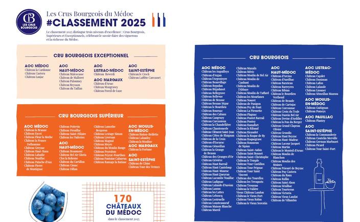 Renouvelé tous les cinq ans, le classement 2025 des vins de Bordeaux en ...