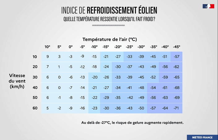 Météo : qu’est-ce que la température ressentie