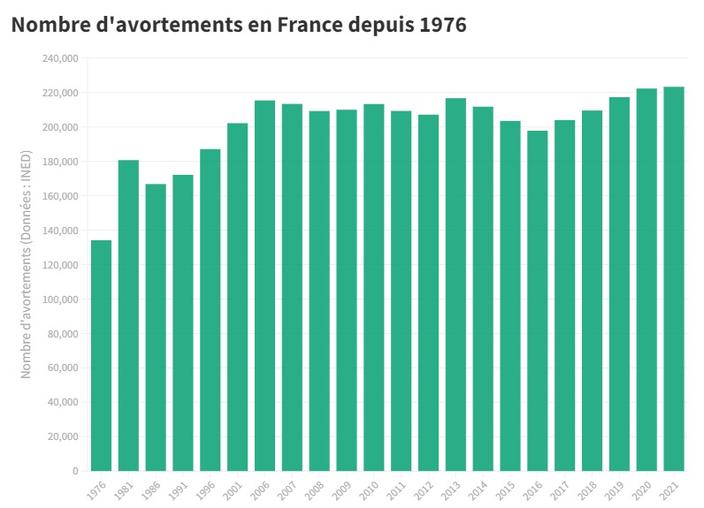 Les pratiques d'avortement sont-elles en train de se métamorphoser en France