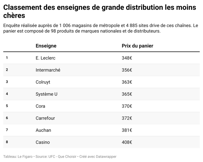 Grande distribution : quelle enseigne choisir pour trouver les meilleurs prix