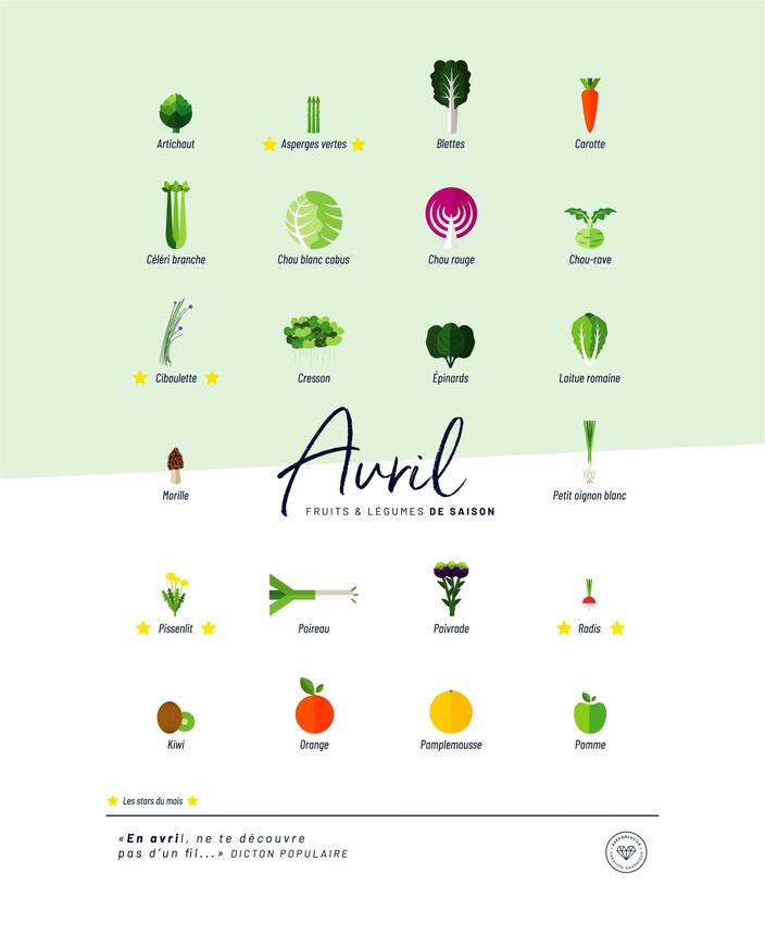 Quels sont les légumes et les fruits de saison d'avril