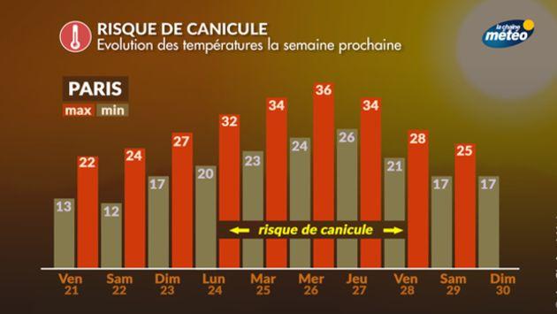 Plus de 38°C la semaine prochaine: fort risque de canicule en France