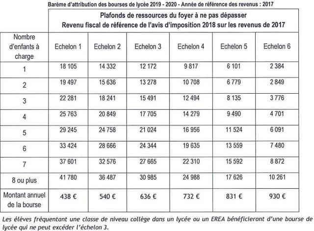 Les montants des bourses de lycée pour 2019-2020