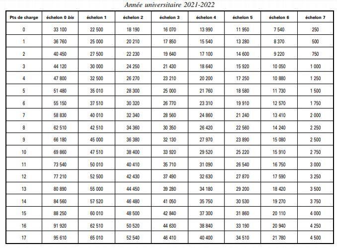 Plafonds de ressources 2021-2022 pour bénéficier d’une bourse universitaire