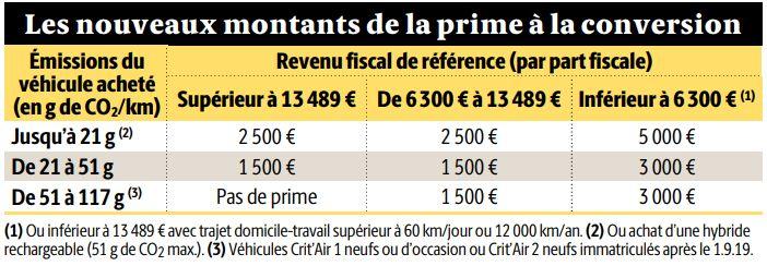 Voiture : les conditions pour percevoir la prime à la conversion en 2020