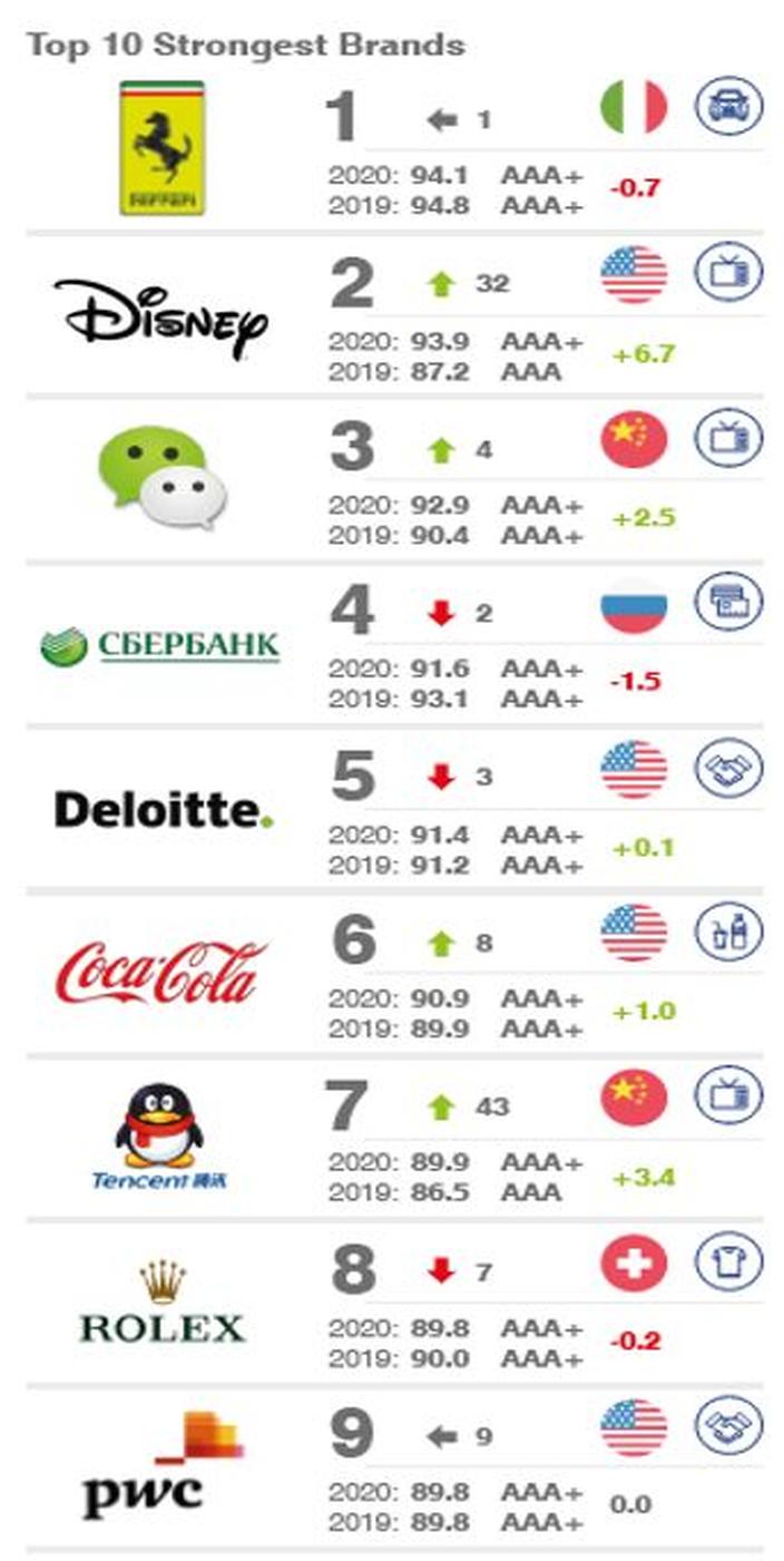 Quelles sont les marques les plus valorisées dans le monde?