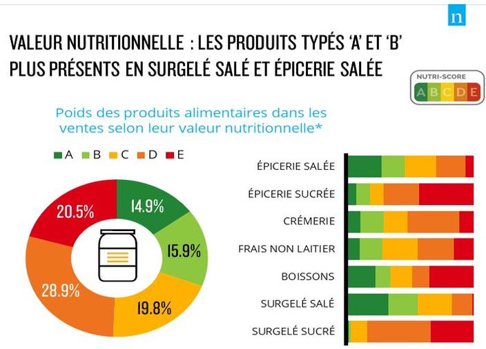 Alimentation: le Nutri-score modifie les habitudes de consommation des ...