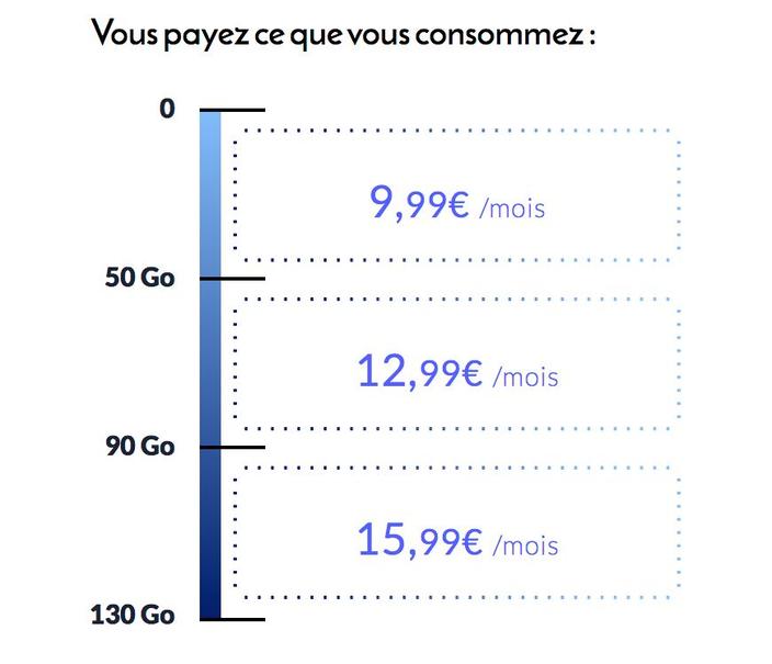 Ce forfait mobile avec le réseau SFR est le plus écologique et le moins ...