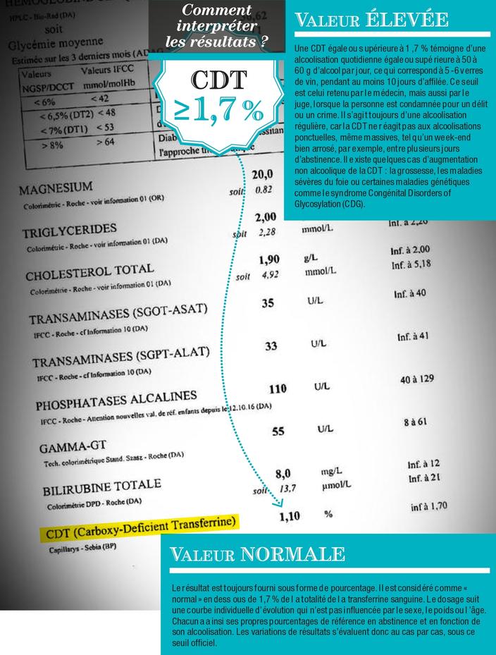 Analyses sanguines : la transferrine désialylée