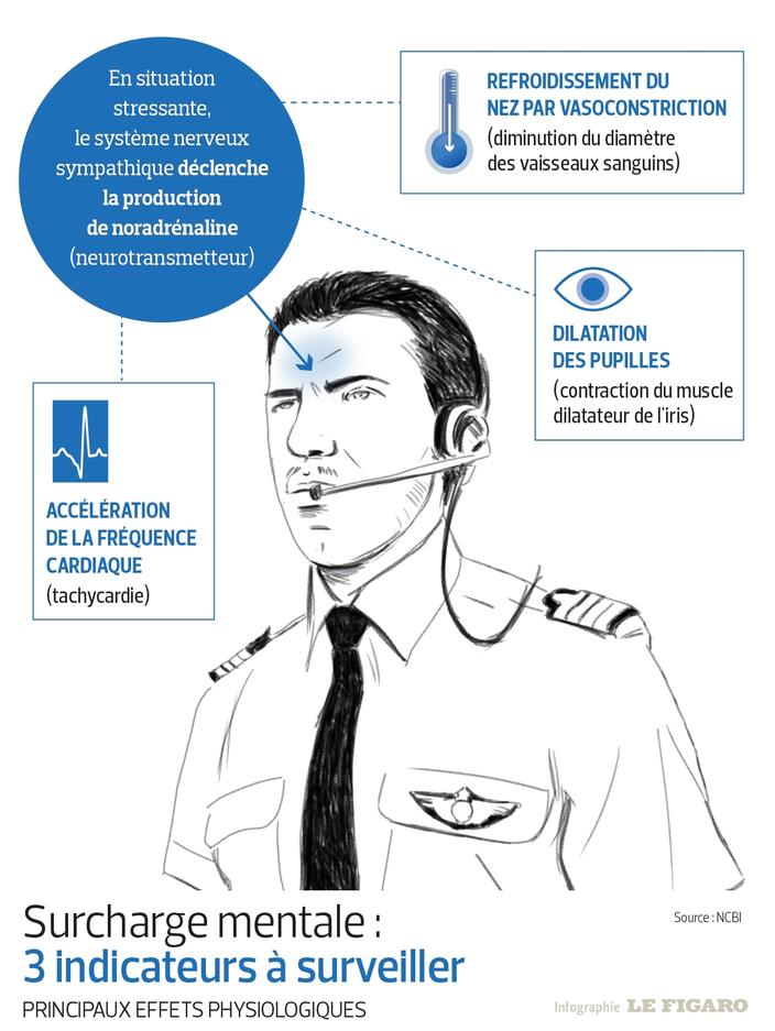 Le nez refroidit quand le cerveau est en «surchauffe»