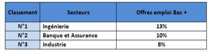 Rater son bac, la promesse du chômage ? - Le Figaro Etudiant