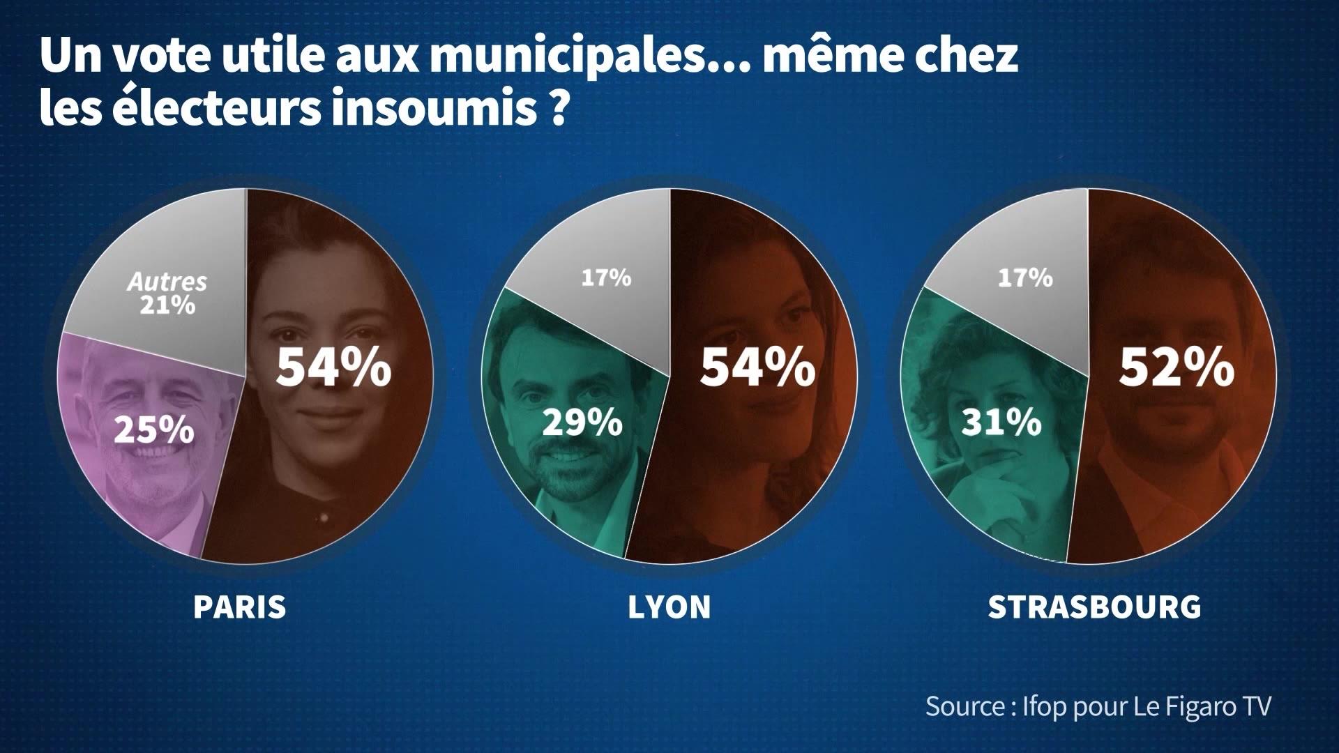 La France de Fourquet : «LFI peut-elle crier victoire après les ...