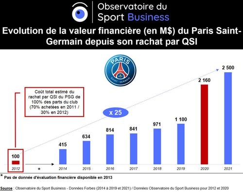 Echosport News : Le PSG entre dans la cour des grandes puissances