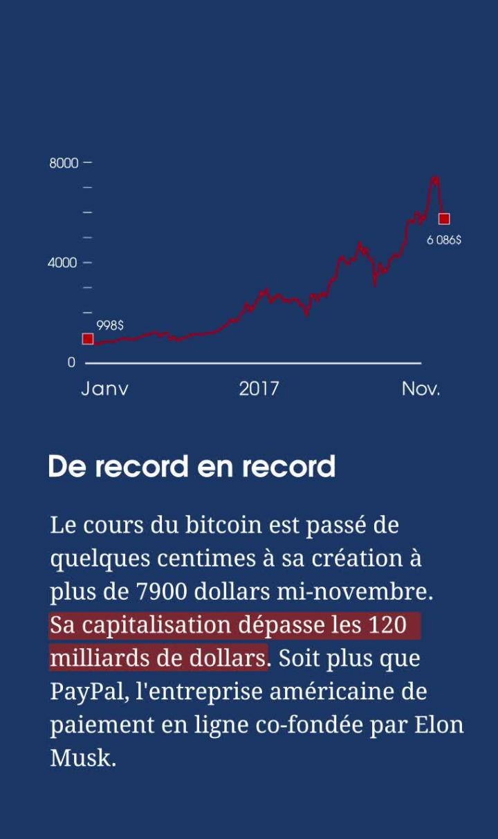 STORY BITCOIN, GRAPHIQUE DE L'ÉVOLUTION DE LA VALEUR DU BITCOIN