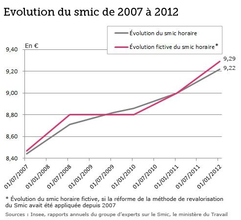 Une réforme aurait peu d'impact sur le niveau du smic