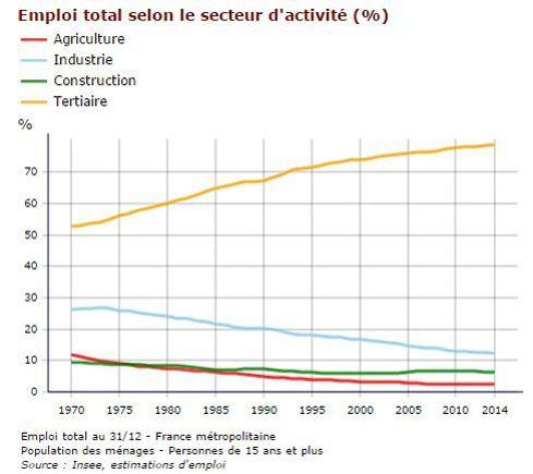 Plus de 75% des Français travaillent désormais dans le secteur tertiaire