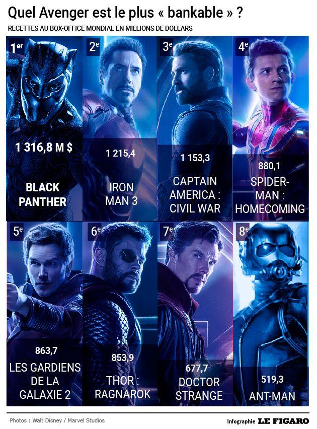 Avengers, Infinity War : James Cameron en a vraiment marre des super-héros
