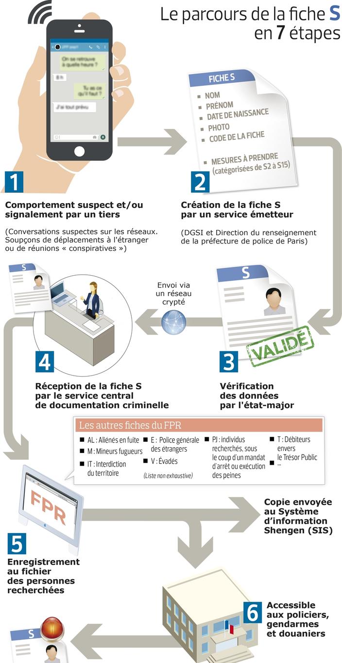 Terrorisme : le parcours d'une fiche S en 7 étapes