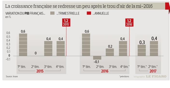 La croissance française sera poussive en 2017