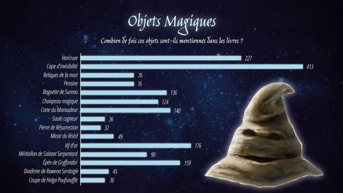 Harry Potter : les nombres d'or de la saga