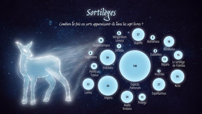 Harry Potter : les nombres d'or de la saga