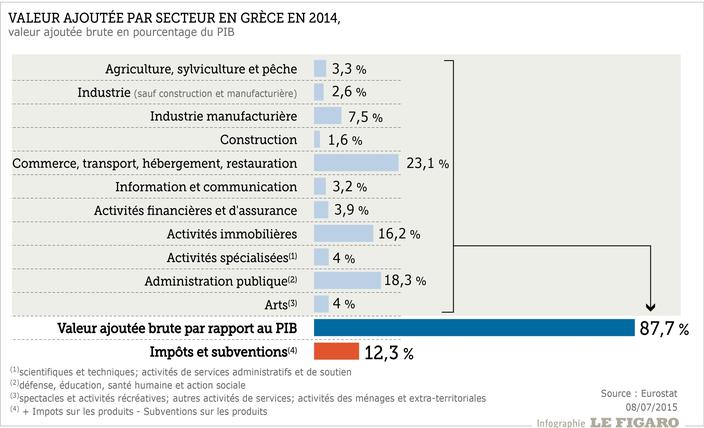 Sur quoi repose l'économie grecque