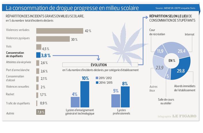 L'usage de drogue dans les lycées a doublé en trois ans