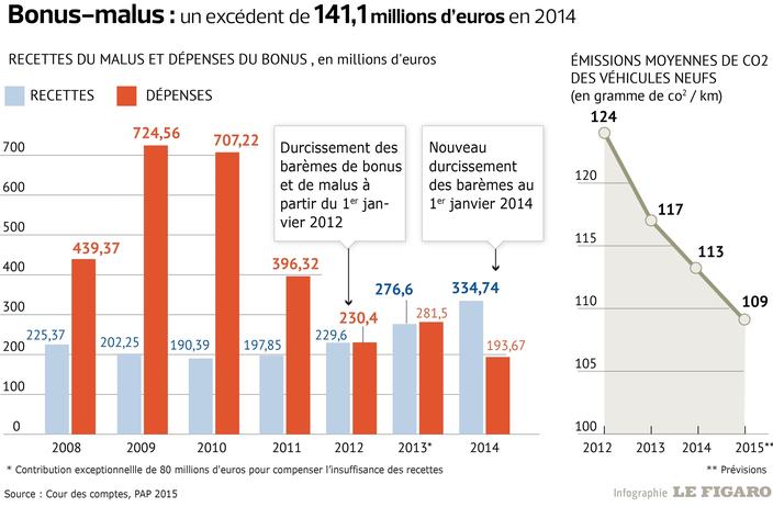 L'État fait des bénéfices sur le bonus-malus