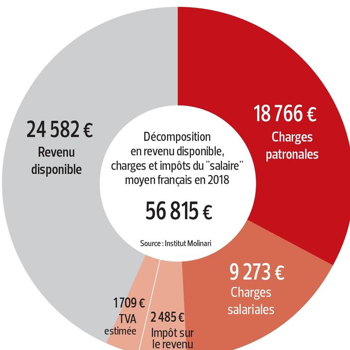 La France championne d'Europe de l'impôt
