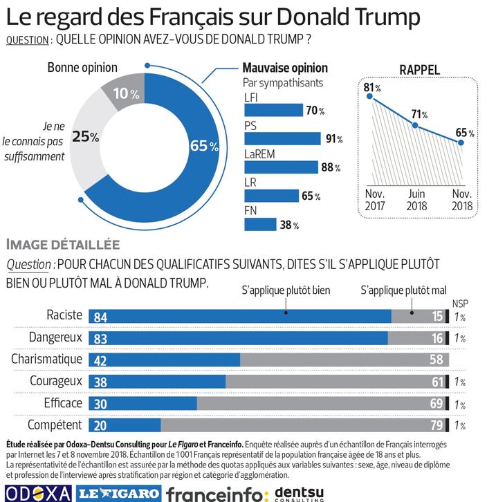 Donald Trump gagne en popularité auprès des Français