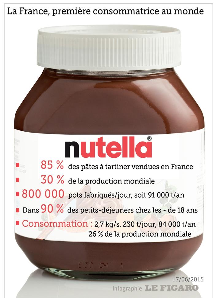 Boycott du Nutella : bon pour l'environnement, mauvais pour l'économie