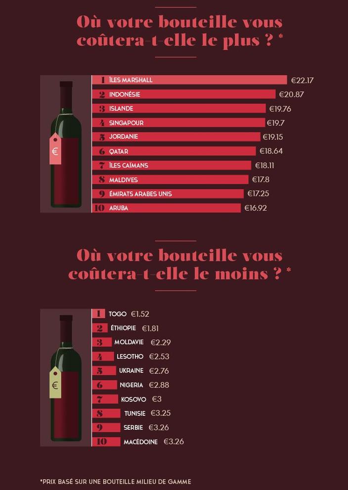 C'est en Suisse que l'on dépense le plus pour boire du vin