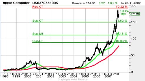 Apple : un parcours boursier sans faille