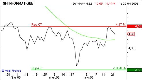 23/04 : Gfi Informatique, configuration explosive