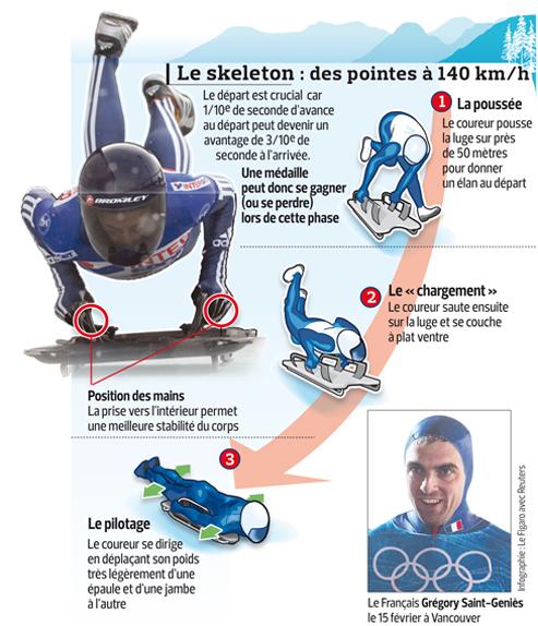 Skeleton : le grand frisson la tête la première